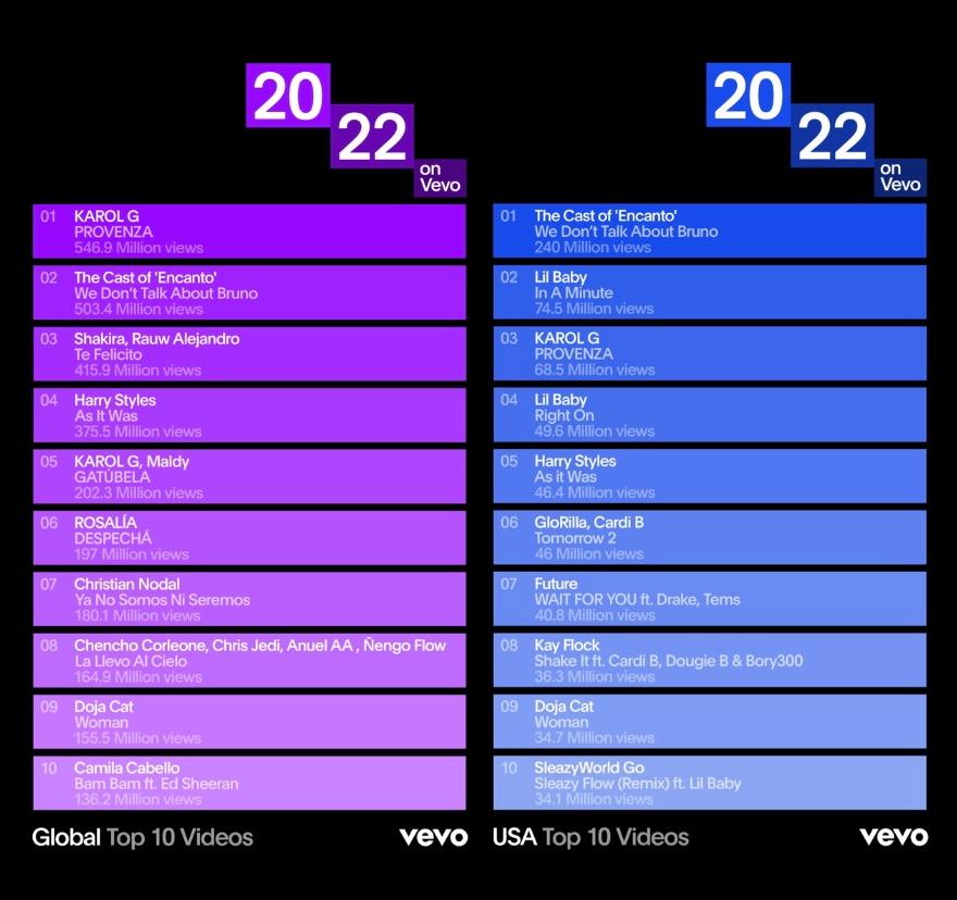 Vevo Announces Top Performing Artists and Videos of 2022 ...